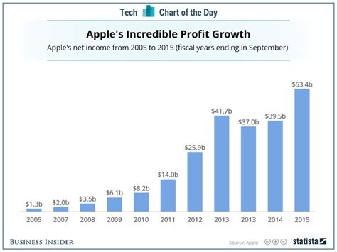 Apple Profit By Year Business Insider