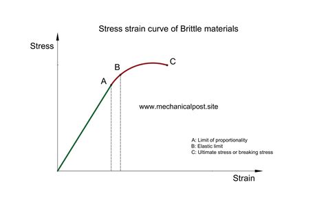 Stress Strain Diagram For Brittle Material Stress Strain Dia
