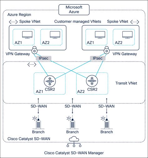 Solutions Modern Transit Architecture With Cisco Cloud Onramp For