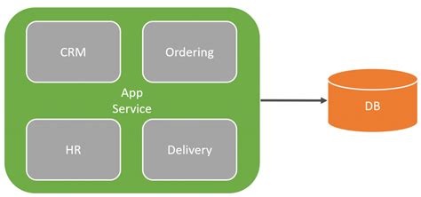 should you use domain driven design laptrinhx