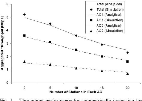 [pdf] saturation throughput of ieee 802 11e edca based on mean value analysis semantic scholar