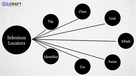 Locators In Selenium Webdriver What Are Selenium Locators