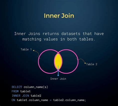 SOLUTION SQL Joins In Practice Real Life Examples And Guide Studypool