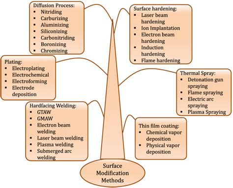 different surface modification methods download scientific diagram