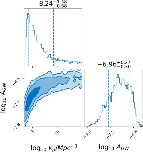 figure 1 from the waveform of the scalar induced gravitational waves in light of pulsar timing