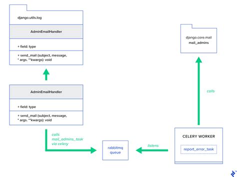 Using Celery Python Task Management Toptal