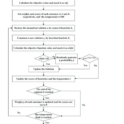 shows the flow of adaptive large neighborhood search algorithm download scientific diagram