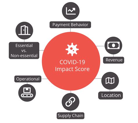 COVID 19 Impact Score