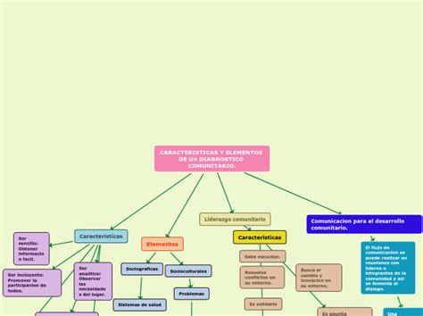 Habilidades y características personales Mindomo Mind Map