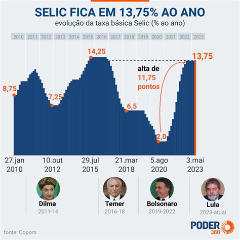 O crédito é para todos Poder360