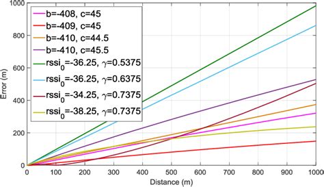 figure 2 from improved rssi based vehicle localization using base station semantic scholar