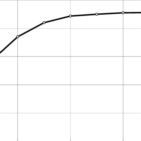 Learning Curve Of Artificial Neural Network For Strength Model