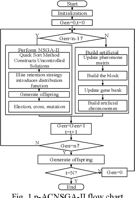figure 1 from a block based improved nsga ii algorithm for solving multi objective