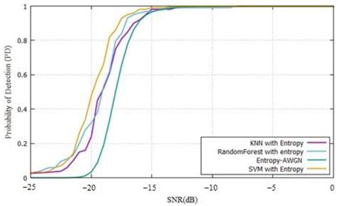 sensors free full text machine learning techniques based on primary user emulation detection