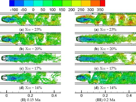 figure 5 from exploring vortex flame interactions and combustion dynamics in bluff body