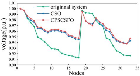 energies free full text distribution network reconfiguration using chaotic particle swarm