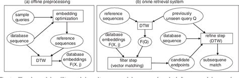 figure 1 from embedding based subsequence matching in time series databases semantic scholar
