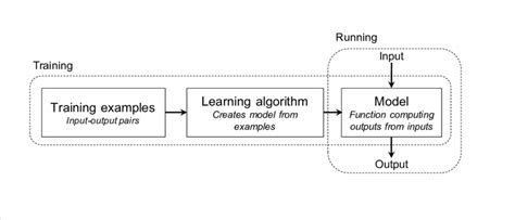 a supervised learning algorithm creates a model function from a set of download scientific