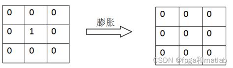 【fpga教程案例92】图像处理1——基于fpga的图像形态学膨胀处理实现 使用matlab辅助测试 fpga处理的图像matlb csdn博客