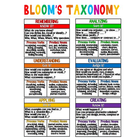 Printable Bloom S Taxonomy Question Stems