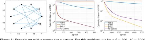 figure 1 from multi agent reinforcement learning via double averaging primal dual optimization