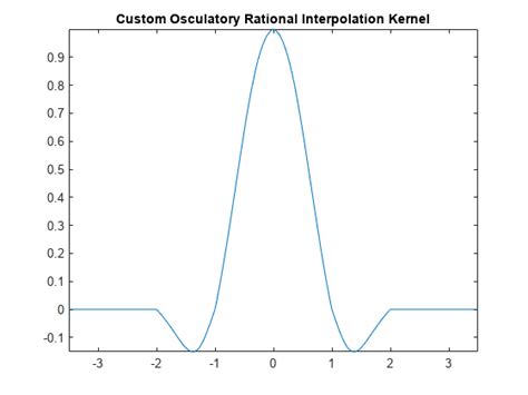 create and compare resizing interpolation kernels matlab and simulink mathworks españa