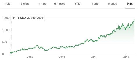 ᐅ Cómo Comprar Acciones de Google con comisiones muy bajas