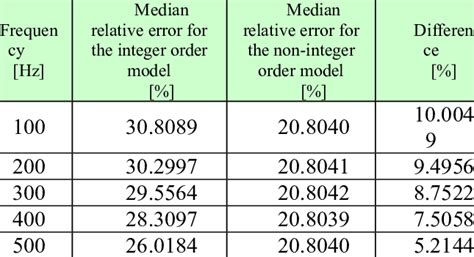 values of median relative error for integer and non integer order models download table