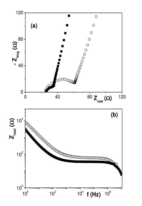 Diagramas De Nyquist A Y Bode B Para Las Membranas Rc Y