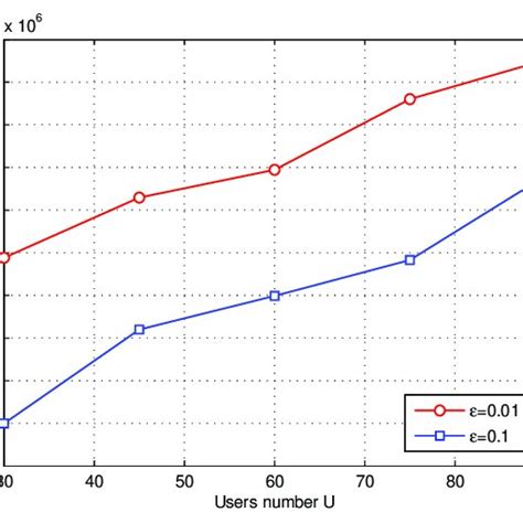 weighted sum rate for the joint resource allocation algorithm versus download scientific