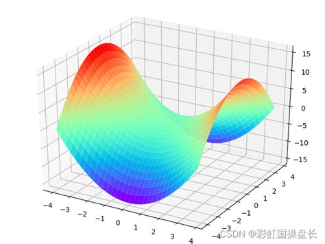 python使用matplotlib绘图2维 3维（2d图像和3d图像），去理解考研积分（或者二重积分） johngo学长