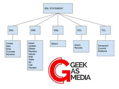 pengertian ddl dml dql dcl dan tcl mysql