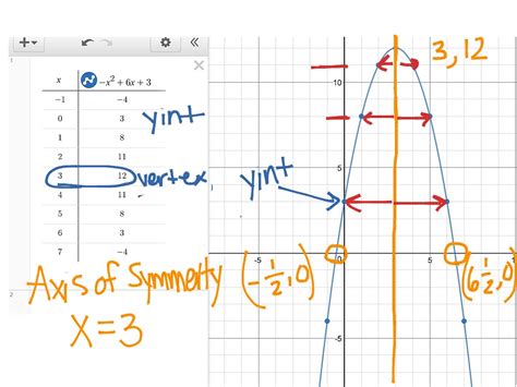 axis of symmetry quadratic functions axis of symmetry math showme
