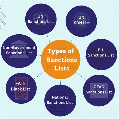 Sanctions Screening All You Need To Know In