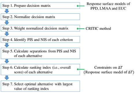 flowchart of multi criteria performance optimization using topsis based download scientific