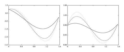quasi interpolation for the functions f1 and f2 download scientific diagram