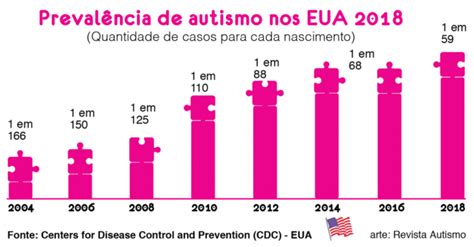 A Vis O Do Autista Vis O E Aprendizagem
