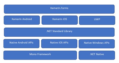 Difference Between Xamarin Forms And NET MAUI
