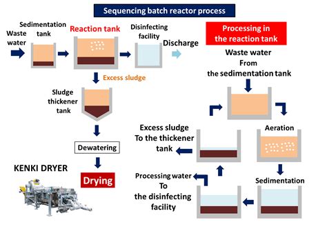 sequencing batch reactor process kenki dryer
