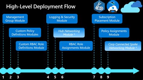 Azure Landing Zones Bicep Modules Design Considerations Azure Architecture Center