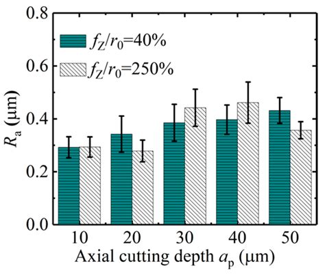 micromachines free full text research on parameter optimization of micro milling al7075