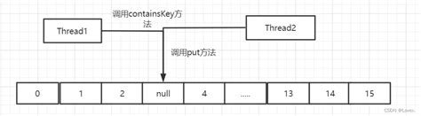 【java面试】concurrenthashmap的key为什么不允许为null？ 阿里云开发者社区