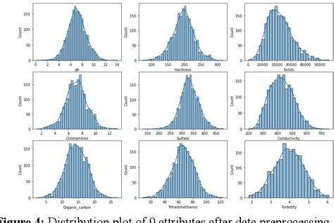 table 4 from smart prediction of water quality system for aquaculture using machine learning