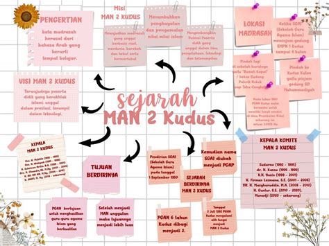 MIND MAPPING AESTHETIC Belajar Biologi Sel Desain Presentasi