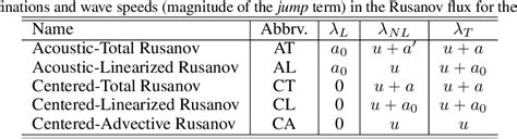 table 1 from implicit explicit formulations for discontinuous galerkin non hydrostatic