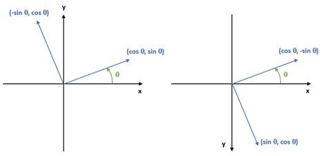 Linear Algebra Constructing A Simple 2 D Rotation Matrix
