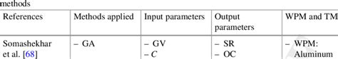 tabular review of optimization of µ wedm process parameters using different download