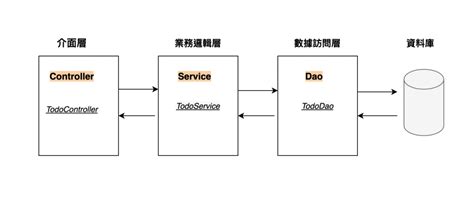day 10 spring boot 三層式架構＋service層＆controller層 it 邦幫忙 一起幫忙解決難題，拯救 it 人的一天