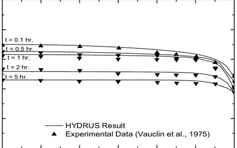simulation of transient drainage data collected by vauclin et al 1975 download scientific