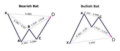 Harmonic Forex Patterns Bat Butterfly Crab Gartley Overview